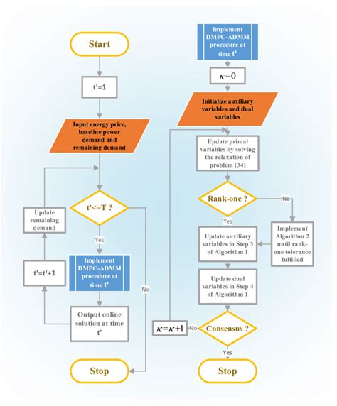 The Flowchart Of The Proposed Admm Based Dmpc Download Scientific Diagram