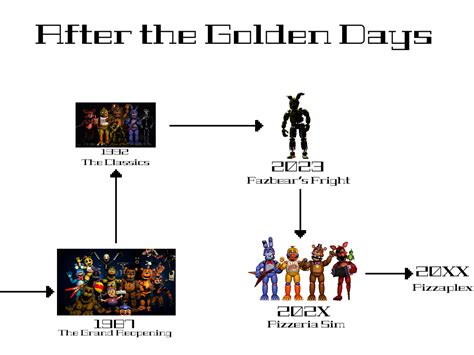 How I Think The Animatronics Looked In The Fnaf Timeline R Fnaftheories