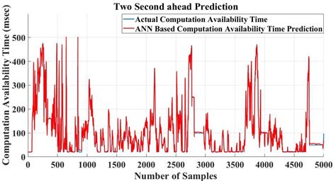 two seconds ahead prediction of computation availability download