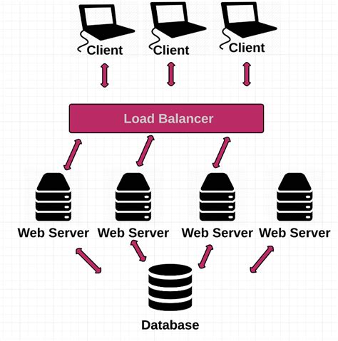 How The Web Works Part Ii Client Server Model And The Structure Of A Web Application