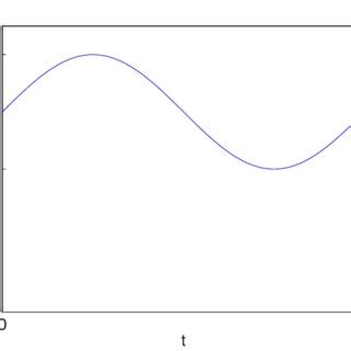 A sinusoidal signal x t a h sin πt Download Scientific Diagram