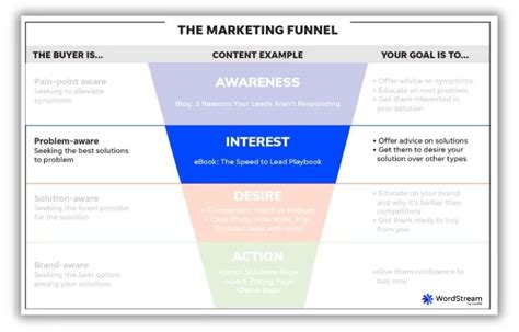 Marketing Funnel Stages Strategies How It Works Avenue Ads