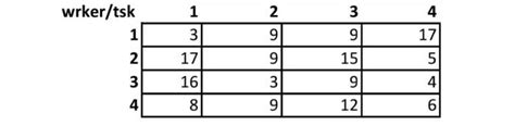 solved solve with hungarian method