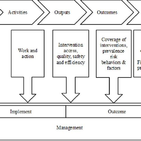 Logical Frame Of Results Chain Download Scientific Diagram