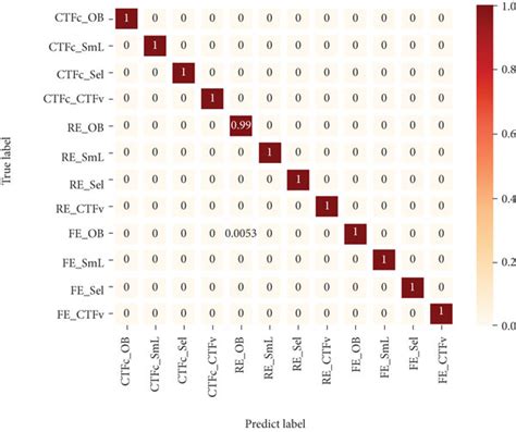 Confusion Matrix Results Of Cooler And Valve Download Scientific Diagram