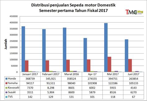 Detail Contoh Grafik Penjualan Koleksi Nomer