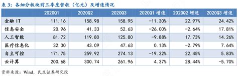 想问下各位网友各细分板块前三季度营收（亿元）及增速情况的情况行行查行业研究数据库