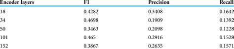 Macro F1 Score Precision And Recall Values For Different Resnet