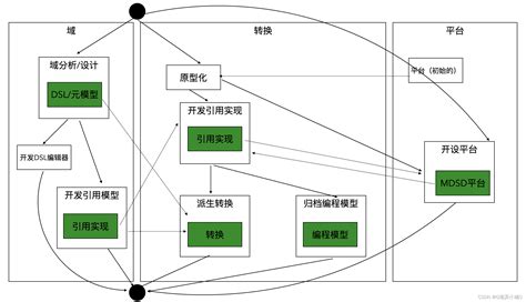 【模型驱动软件设计】「过程和工程」mdsd过程构件和最佳实践 Csdn博客 【模型驱动软件设计】「过程和工程」mdsd过程构件和最佳实践 Csdn博客