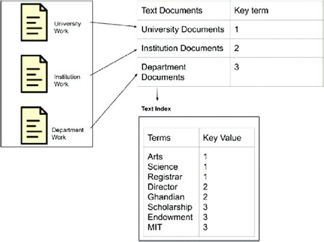 1 Text Documents Indexing Based On Terms And Key Value Download