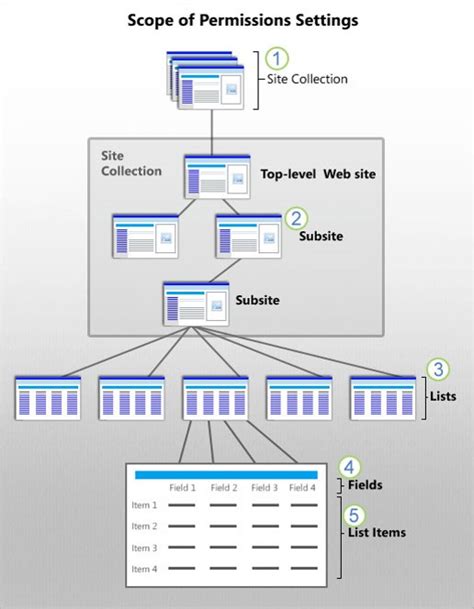 Understanding Sharepoint Permissions Bamboo Solutions