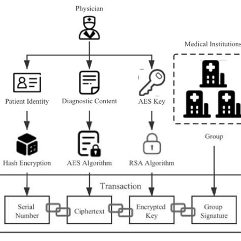 pbft consensus algorithm broadcast process download scientific diagram