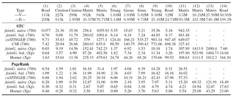 论文导读 Gpu上的动态图数据管理技术浅析streaming Graph Csdn博客