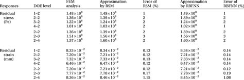 Comparison Of Approximation Models Download Table