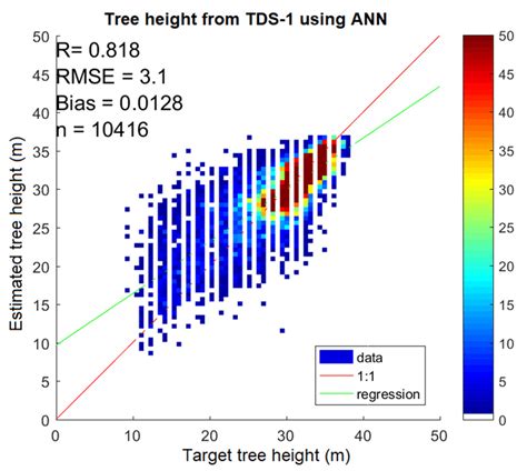 Agb And H Retrieval On The Test Areas Using Tds 1 Data Density Plot