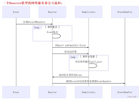 Cmuduo网络库：二、高性能网络服务器基础c 高性能服务器 Csdn博客