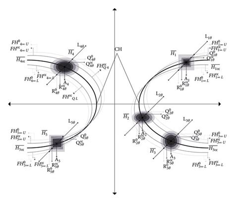 Construction Of Fuzzy Hyperbola In The Method Download Scientific Diagram