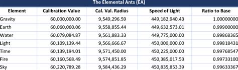 Shows The Calibration Values Of The Elemental Ants Ea As Well As