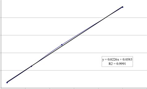 Standardization Of Colorimetric Reaction Download Scientific Diagram