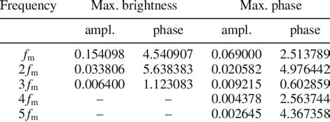 Fourier Amplitudes And Phases Of The Fits To The Maximum Brightness And Download Table
