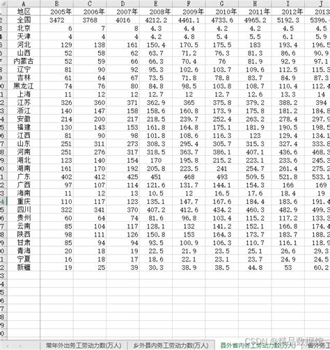 全国及分省不同类型农村劳动力转移数据（2005 2020年） 乡村年轻劳动力流失可视化数据图 csdn博客