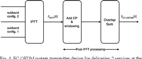 Figure 10 From A Review On The 5g Enhanced Ofdm Modulation Technique Semantic Scholar