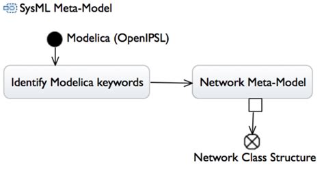 Workflow For Creating A Class Structure Based On Modelica Syntax And Download Scientific