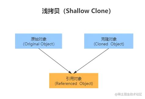JavaScript深拷贝和浅拷贝看这篇就够了在使用JavaScript编码时经常会遇到需要复制对象或者数组的情况但 掘金