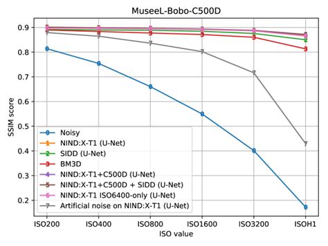Natural Image Noise Dataset Deepai