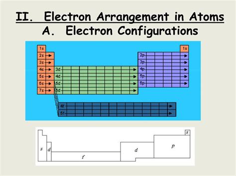 PPT Electron Configuration Orbital Writing PowerPoint Presentation ID 2508497