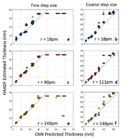 Cnn With Coarse And Fine Step Size Prediction Compared To Quantitative