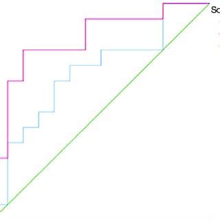 ROC Analysis The Area Under The ROC Curves For Detecting Infarct Core Download Scientific