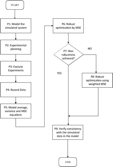 Proposed Method For Optimizing Kanban Systems Download Scientific Diagram