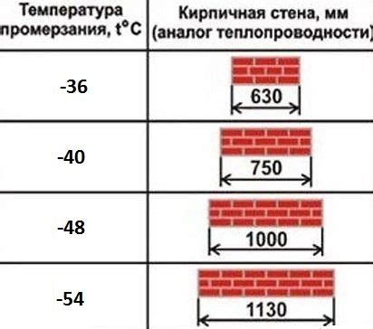 Толщина кирпичных стен и перегородок.