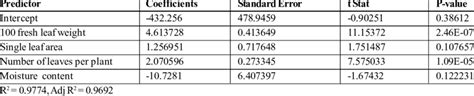 Mlr Estimates Using Sas Software Download Table