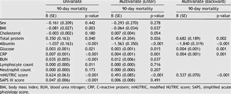 Univariate And Multivariate Logistic Regression Analysis Of Nutritional Download Scientific