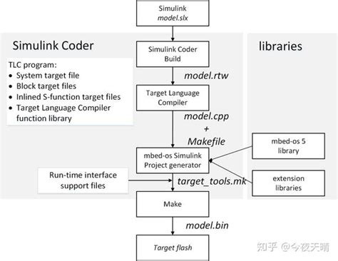 Matlabsimulink支持嵌入式代码生成 知乎