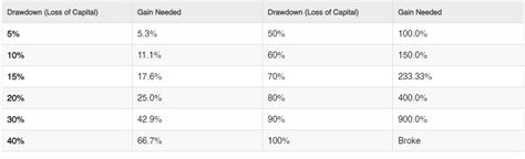 How To Handle Drawdown In Trading FX Funding