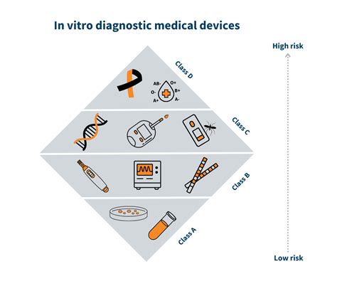 Classification Of In Vitro Diagnostic Medical Devices Ivd