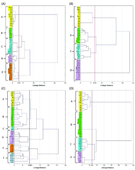 Dendrogram Of Reference Lms And Atypical Lms Grouped By A Selected Download Scientific