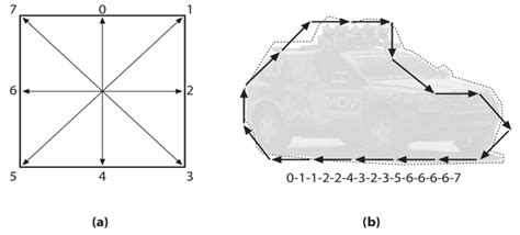 freeman chain code a starting from 0 to 7 and b code generated download scientific diagram