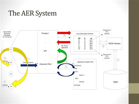 Ppt Integrating Exception Handling And Data Dependency Analysis