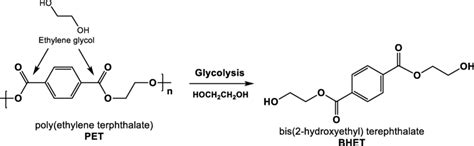 Pet Degradation Via Glycolysis Download Scientific Diagram