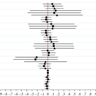 Coefficients Plot Of Multivariate Regression Effects Showing Effect Of Download Scientific