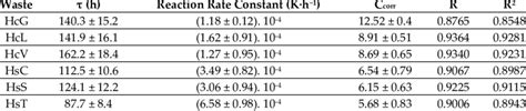Reaction Rate Constants K And τ Correction Factor Ccorr Correlation Download Scientific