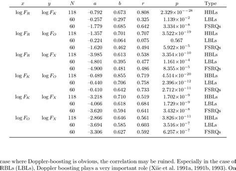 Linear Regression Analysis Results Y A Bx R Denotes The