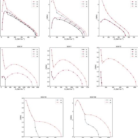 Fundamental Linear Eigenfrequency As A Function Of Central Pressure