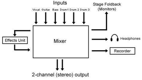 Sound Mixers Overview