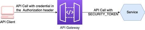 microservices security design patterns learncsdesign