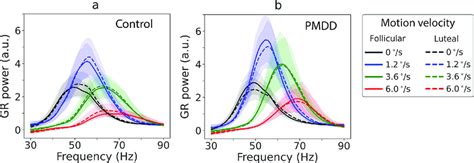 Grand Average Spectra Of Gamma Response Gr Stimulation Prestimulus